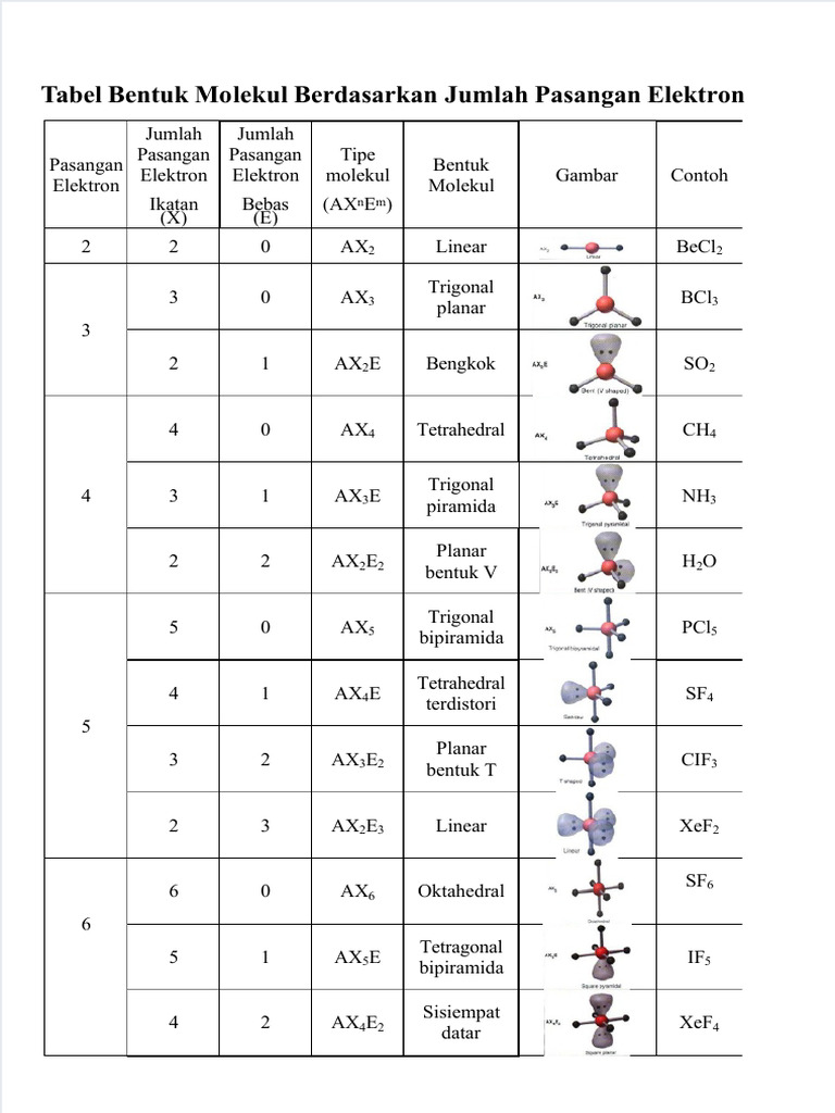 Dokumen - Tips Tabel Bentuk Molekul Kimia | PDF