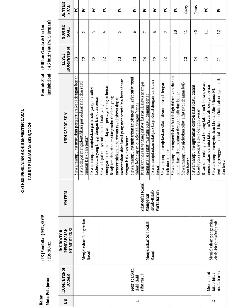 Kisi-Kisi Pas Ke-nu-An Kls. Ix Tp. 2023-2024 | PDF