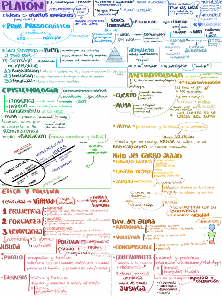 Platón Esquema | PDF