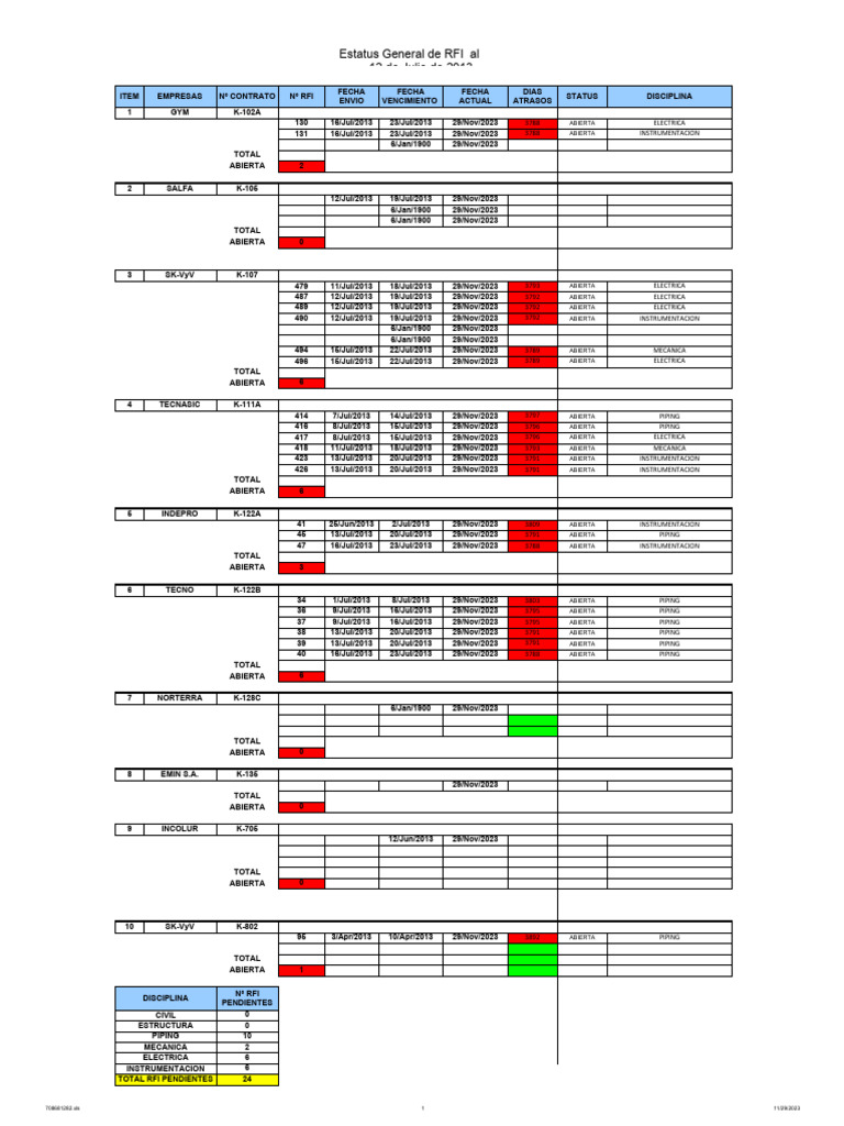 Log Maestro de RFI - Site | PDF