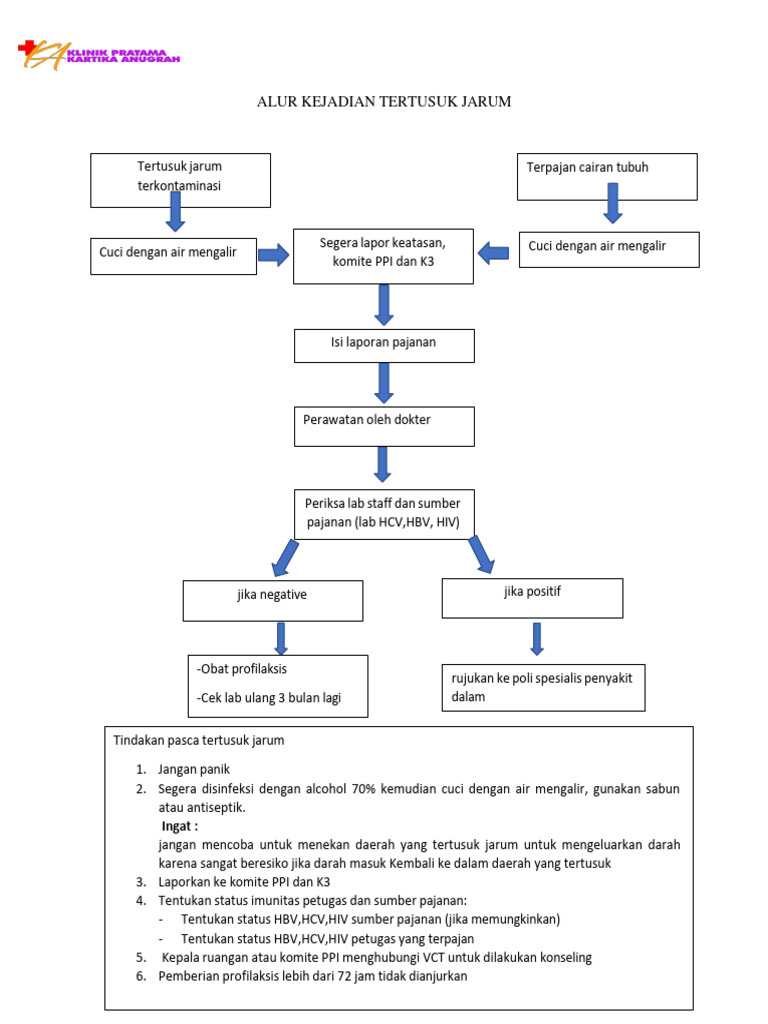 Panduan Tindakan Pasca Tertusuk Jarum | PDF