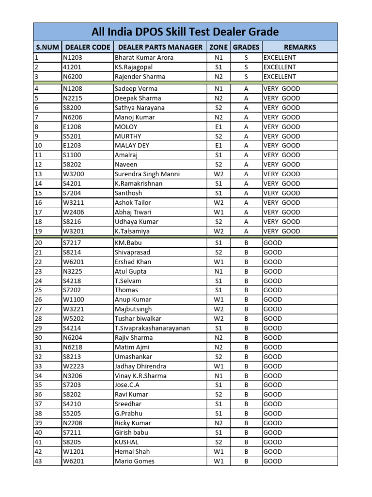 All India Grade List | PDF