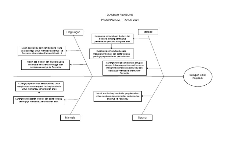 Analisis Diagram Fishbone Program Gizi | PDF