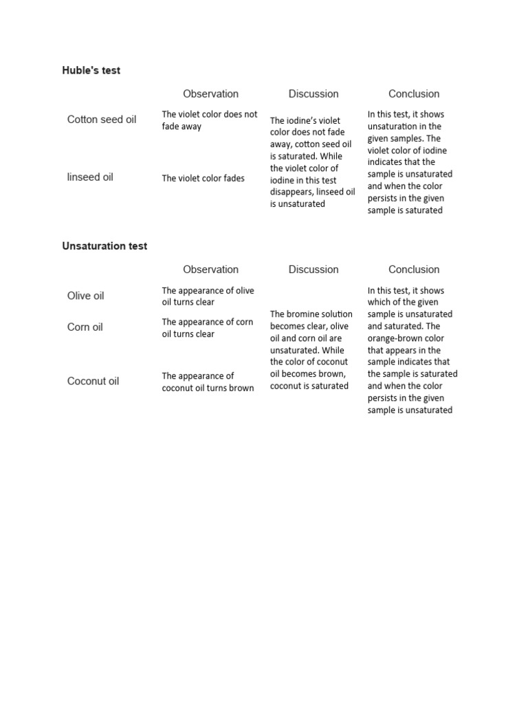 Biolab Hubles Test Unsaturation Test | PDF | Iodine | Liquids