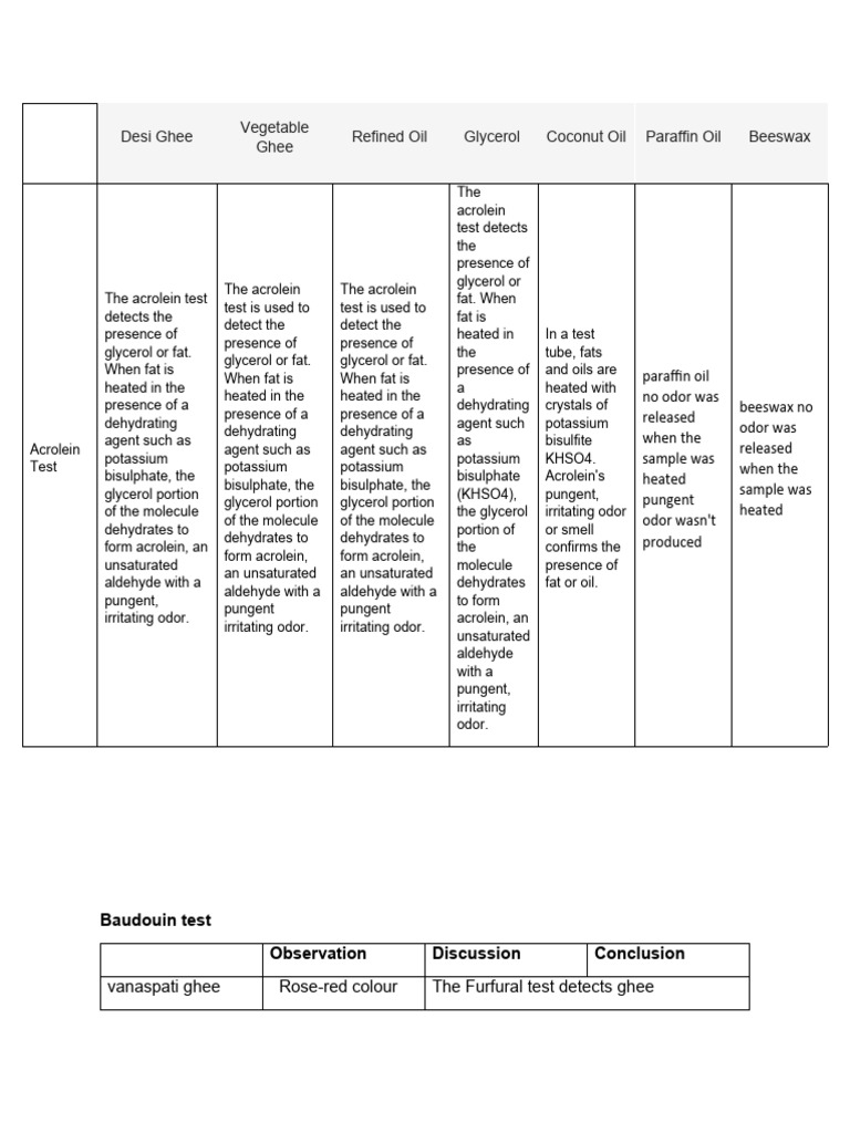 Baudouin Test | PDF | Vegetable Oil | Hydrocarbons