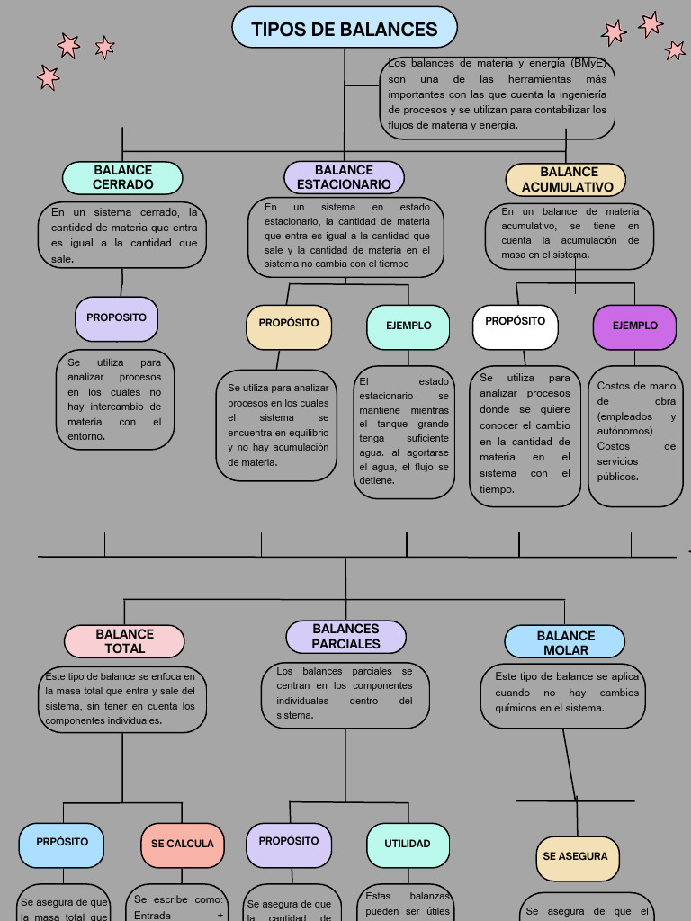 Mapa Conceptual Balances de Materia | Descargar gratis PDF | Mole (Unidad) | Química