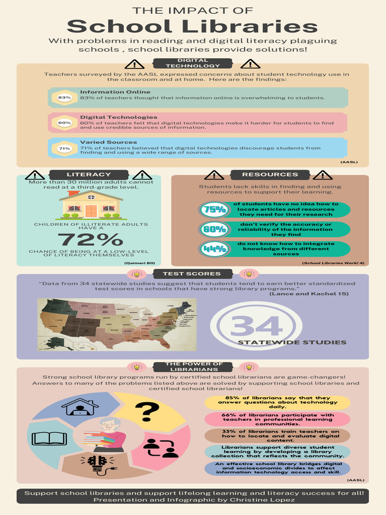 Advocacy Infographic Christine K Lopez | PDF | School Library | Libraries
