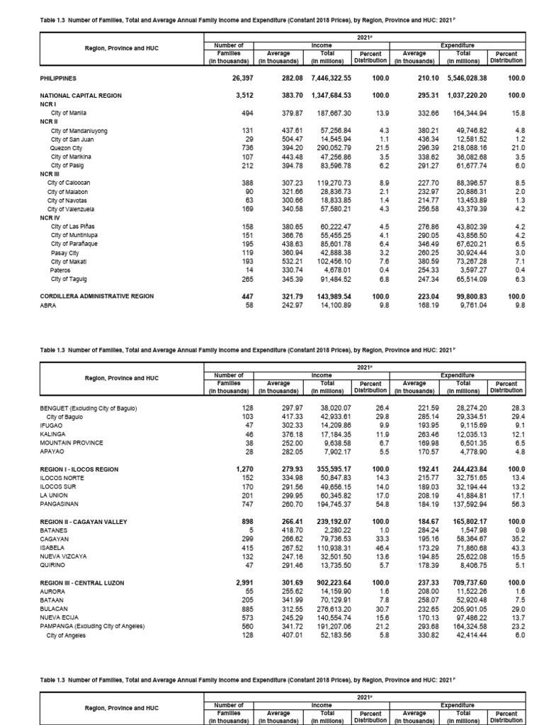 Table 1.3 Number of Families, Total and Average Annual Family Income ... Table 1.3 Number of Families, Total and Average Annual Family Income ...