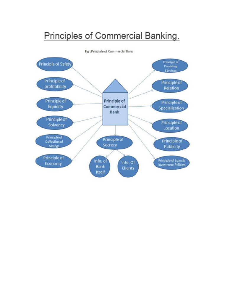 Principles of Commercial Banking | PDF | Banks | Money