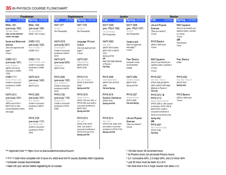 Bs Physics Flowchart | PDF | Mathematics | Physics