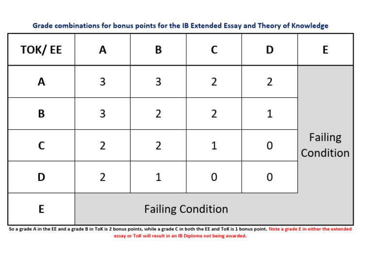 IB Bonus Points | PDF