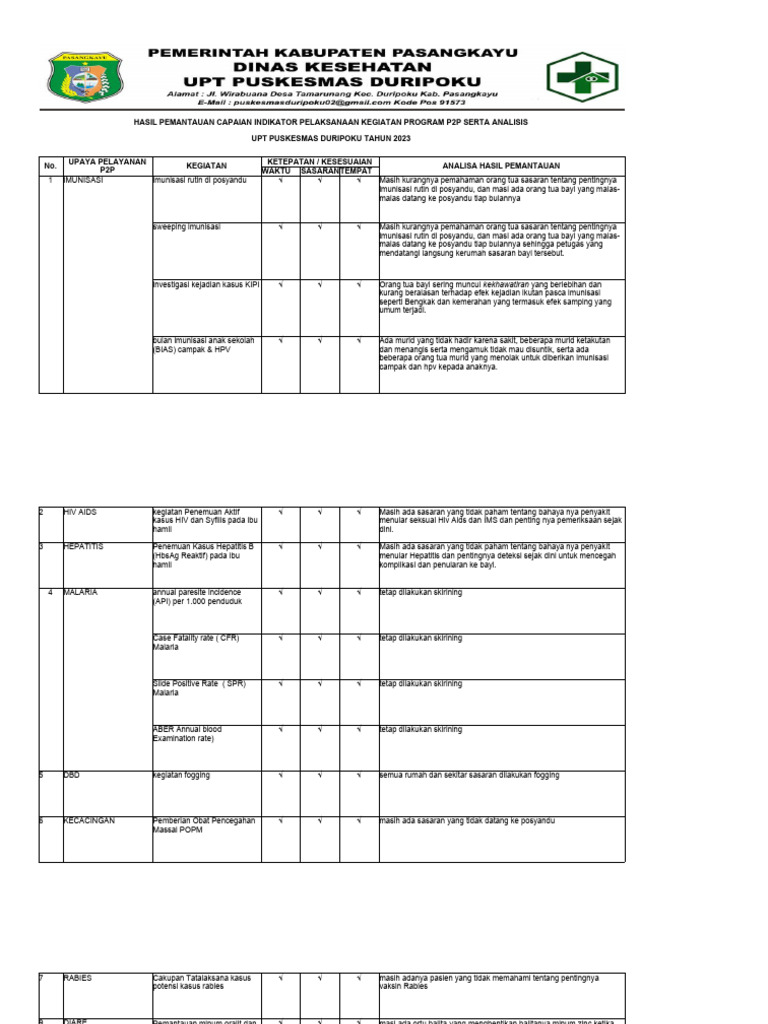 2.6.5 C) HASIL PEMANTAUAN CAPAIAN INDIKATOR PELAKSANAAN KEGIATAN PROGRAM P2P | PDF