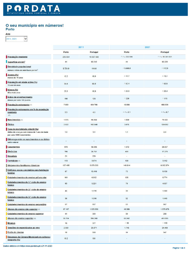 O Seu Município em Números! Porto | PDF | Hogar, jardinería y bricolaje