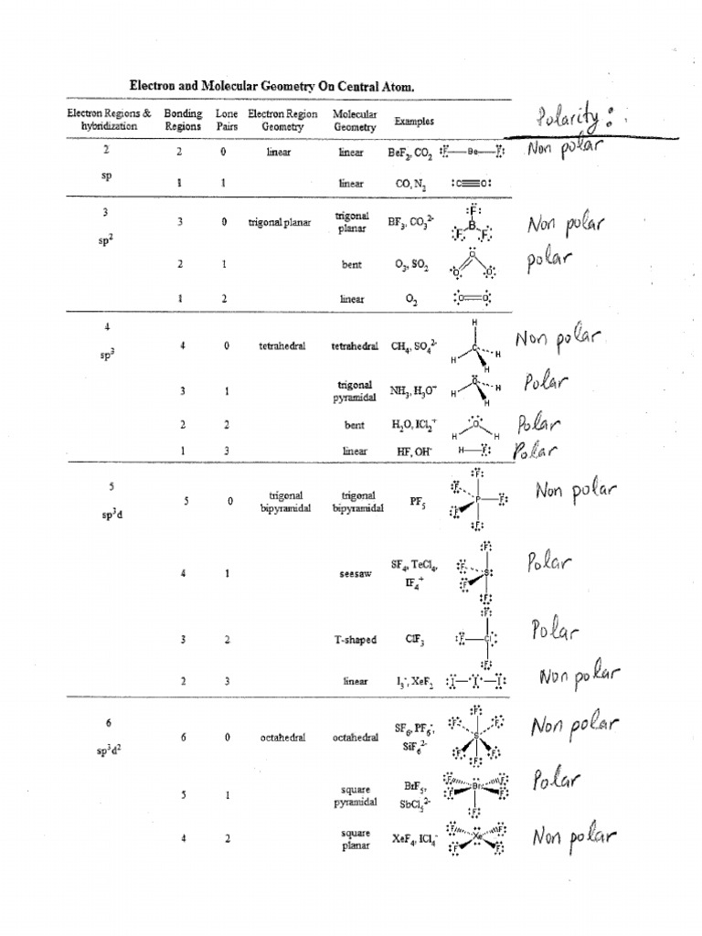 Summary of VSEPR, Valence Bond Theory, Polarity | PDF