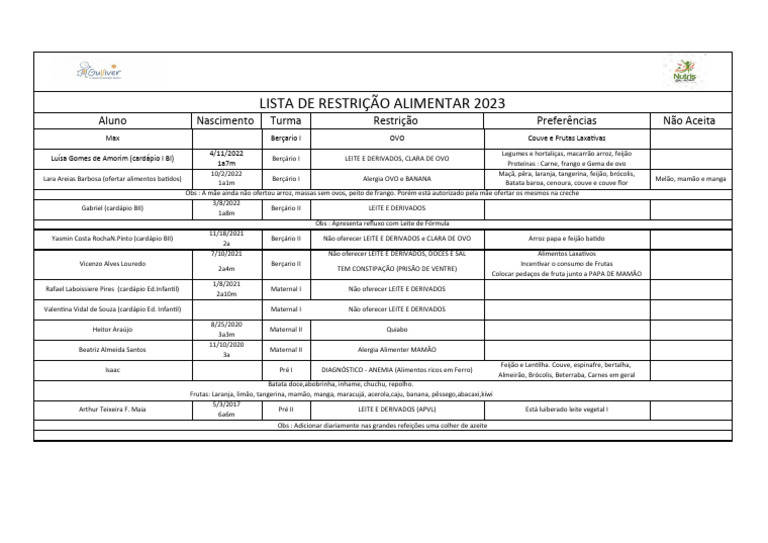 Planilha Restrições | PDF | Alimentos | Cultivo