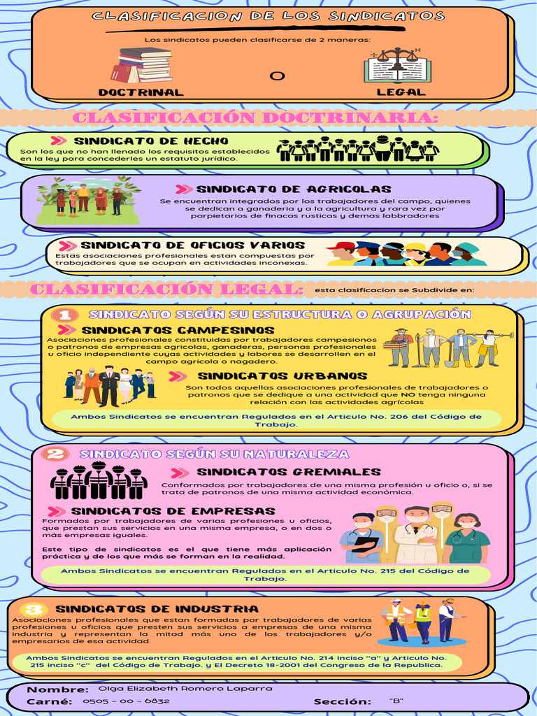 Infografia Clasificacion de Sindicatos | PDF | Sindicato | Agricultura