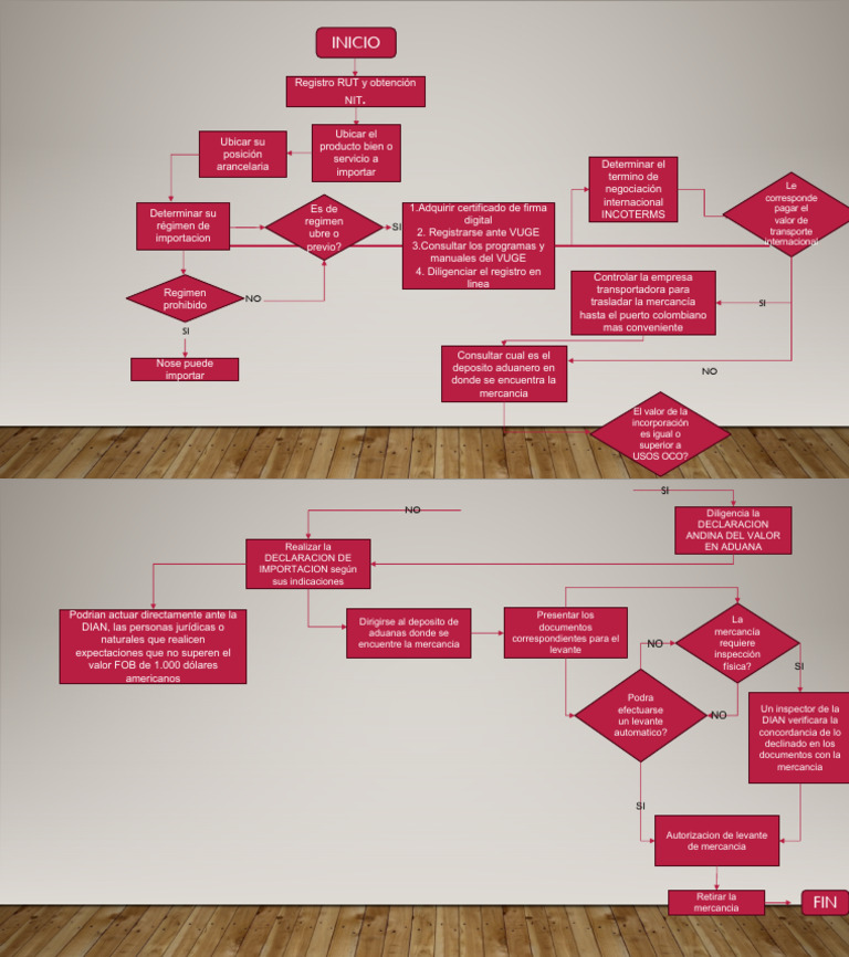 Diagrama de Flujo Importacion | PDF | Comercio | Economias