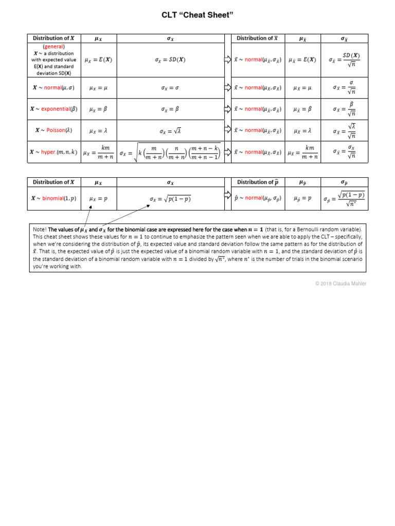 CLT Cheat Sheet | PDF | Probability Distribution | Conceptual Model