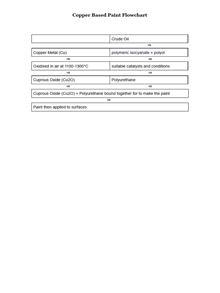 Copper Paint Production Flowchart | PDF