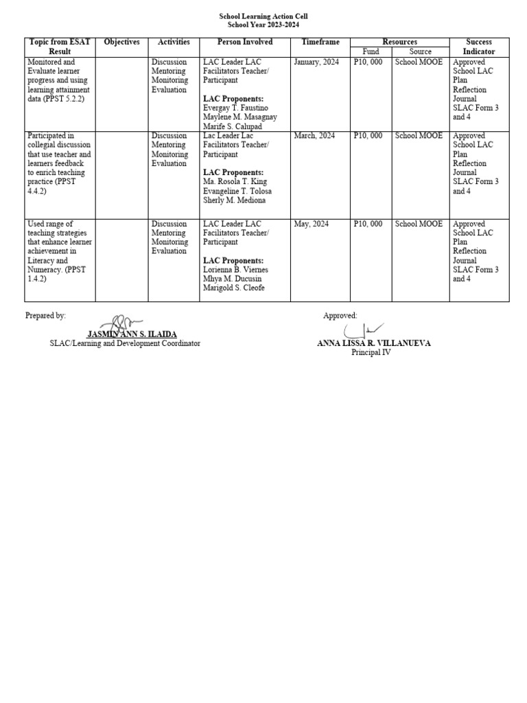 SLAC Plan 2023 2024 | PDF | Mentorship | Teachers