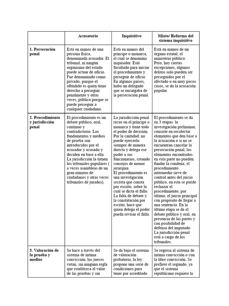 Cuadro Comparativo - Sistemas Penales | PDF | Sentencia (ley ... Cuadro Comparativo - Sistemas Penales | PDF | Sentencia (ley ...