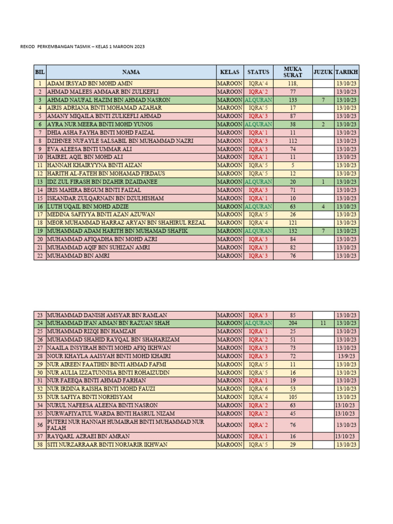 Rekod Perkembangan Tasmik 1M 2023 | PDF