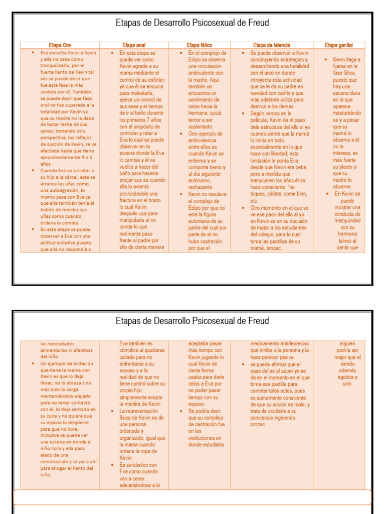 Analisis de Las Etapas Psicosexuales de Freud | PDF
