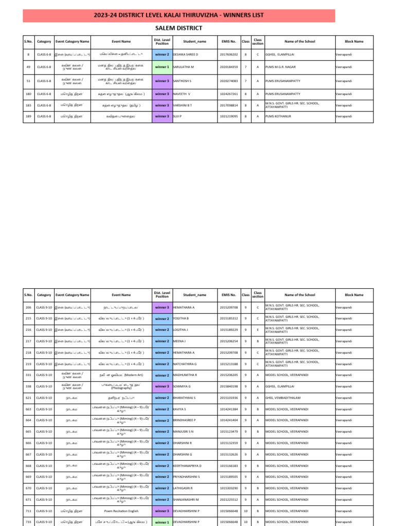 கலைத் திருவிழா - District Level Winners | PDF