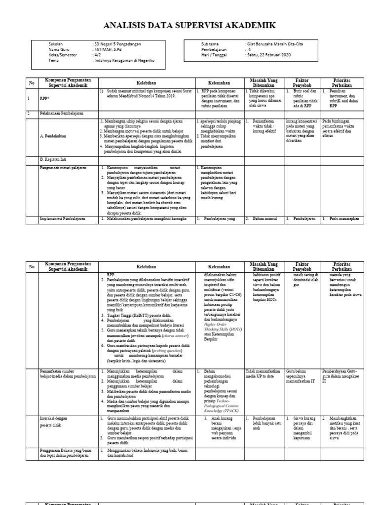 Analisis Data Supervisi Akademik. 2020 Fatimah | PDF