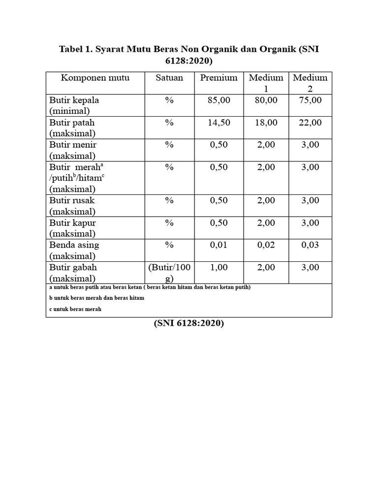 Tabel 1. Syarat Mutu Beras Non Organik Dan Organik (SNI 6128:2020) | PDF