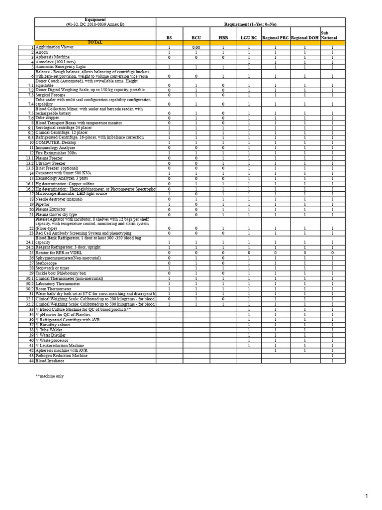 List of Minimum Equipment Per BSF | Download Free PDF | Clinical ...