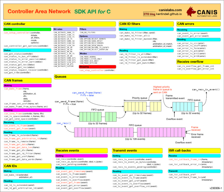 Can SDK Cheatsheet | PDF | Computer Data | Internet Protocols
