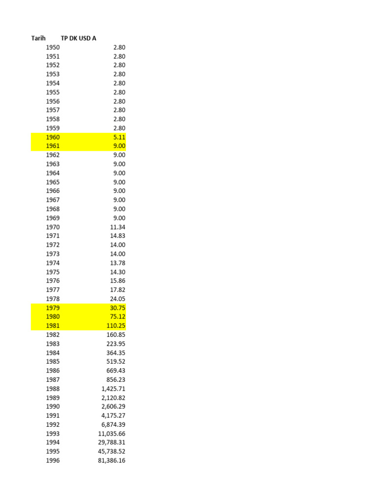 1950-2023 Dolar TL EVDS | PDF