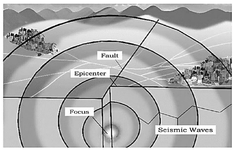 Science 8 - Epicenter Notes | PDF