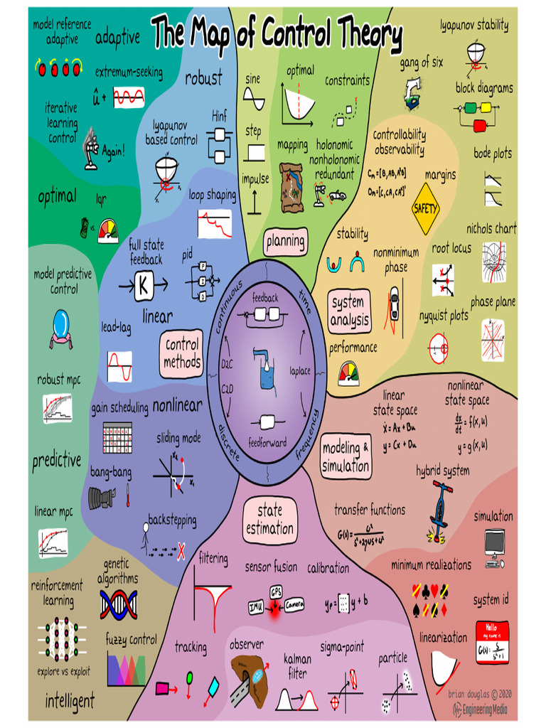 Fundamentals of Control Theory | PDF | Control Theory | Brake