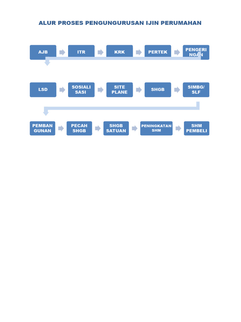 Alur Proses Ijin Perumahan | PDF | Teknologi & Rekayasa