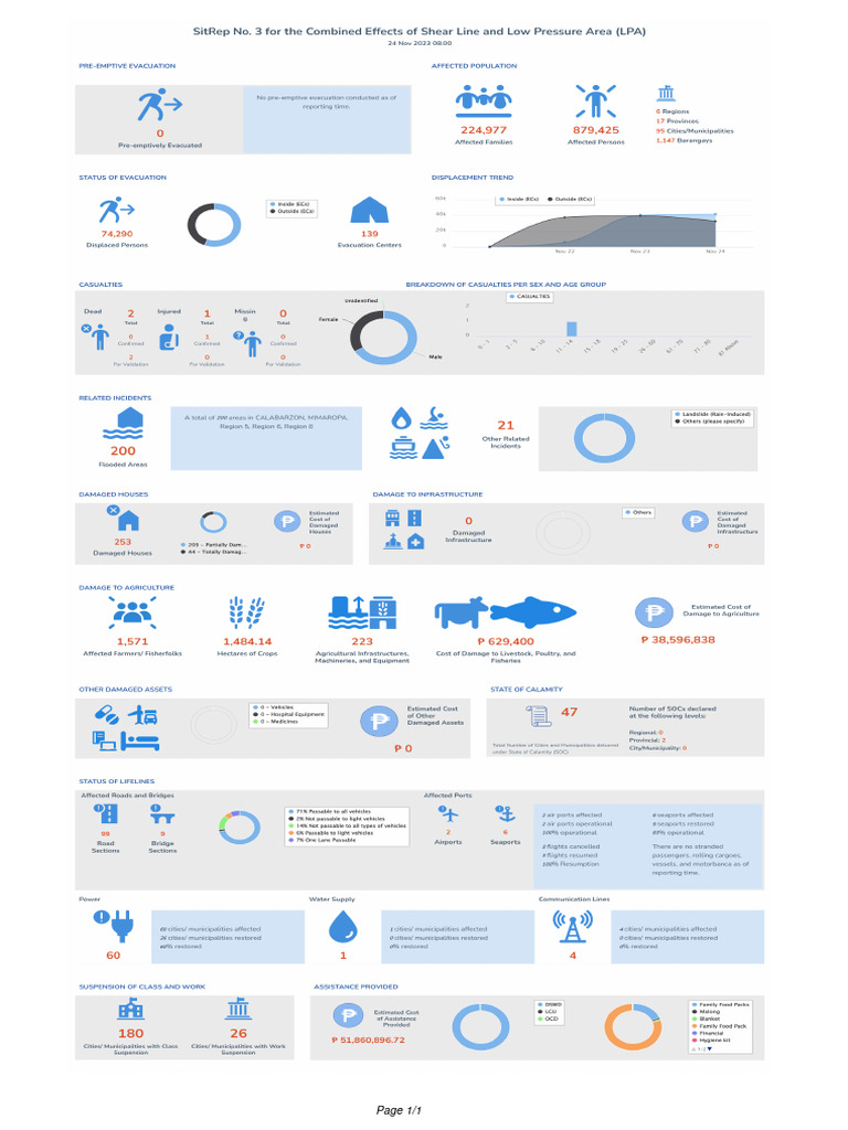 SitRep_No._3_for_the_Combined_Effects_of_Shear_Line_and_Low_Pressure ...