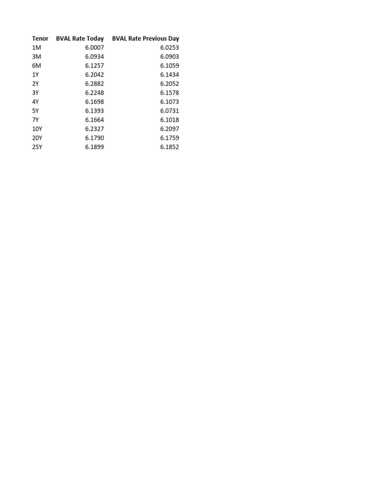 PHP BVAL Reference Rates Benchmark Tenors 2023-06-27 | PDF