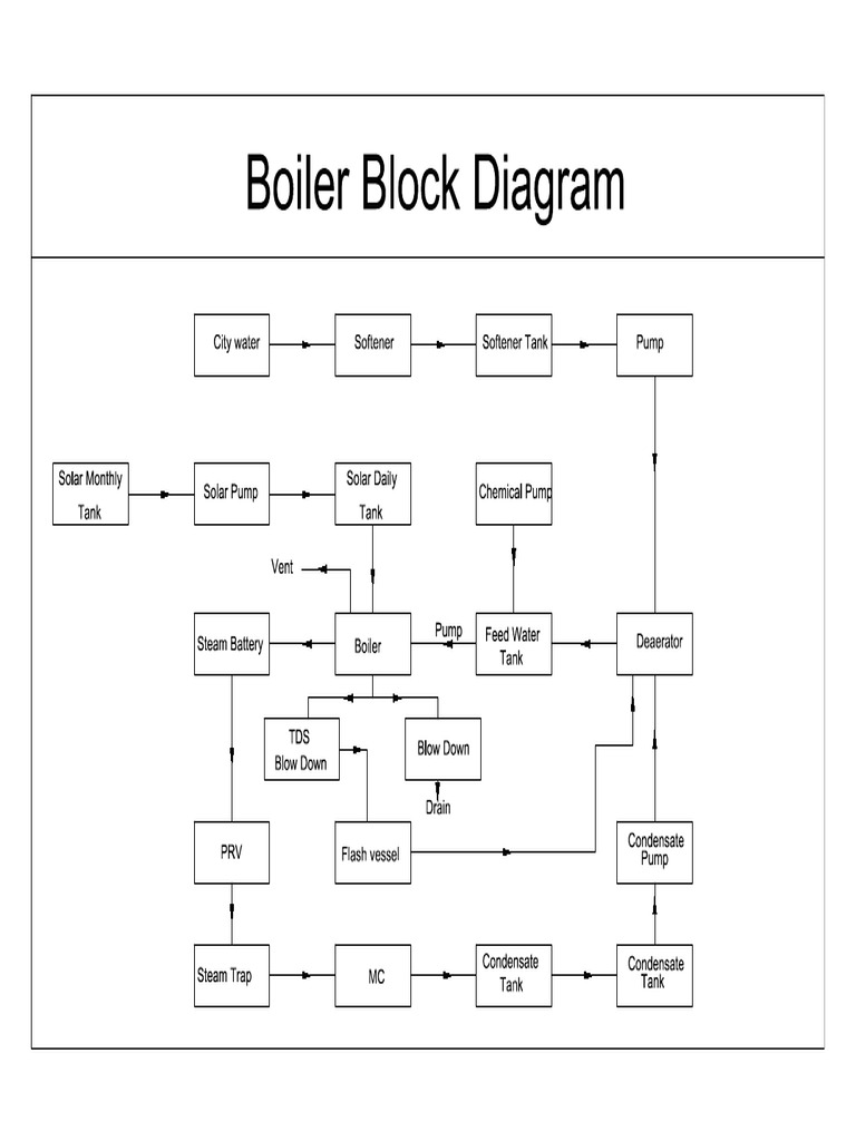 Boiler Block Diagram-Model | PDF