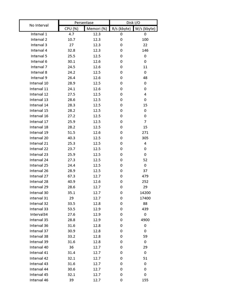 Persentase Upload CPU, Memori Dan Disk IO OwnCloud | PDF | Computer Hardware | Computing