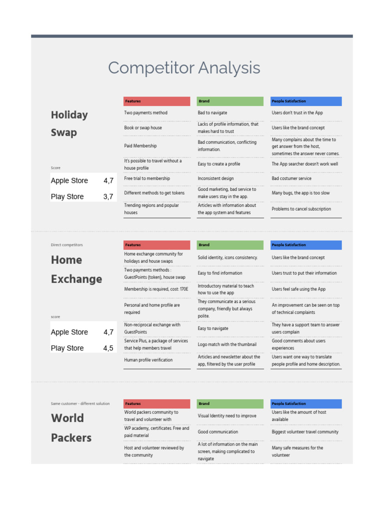 UX A2 Competitor Analysis | PDF | Google Play | Mobile App