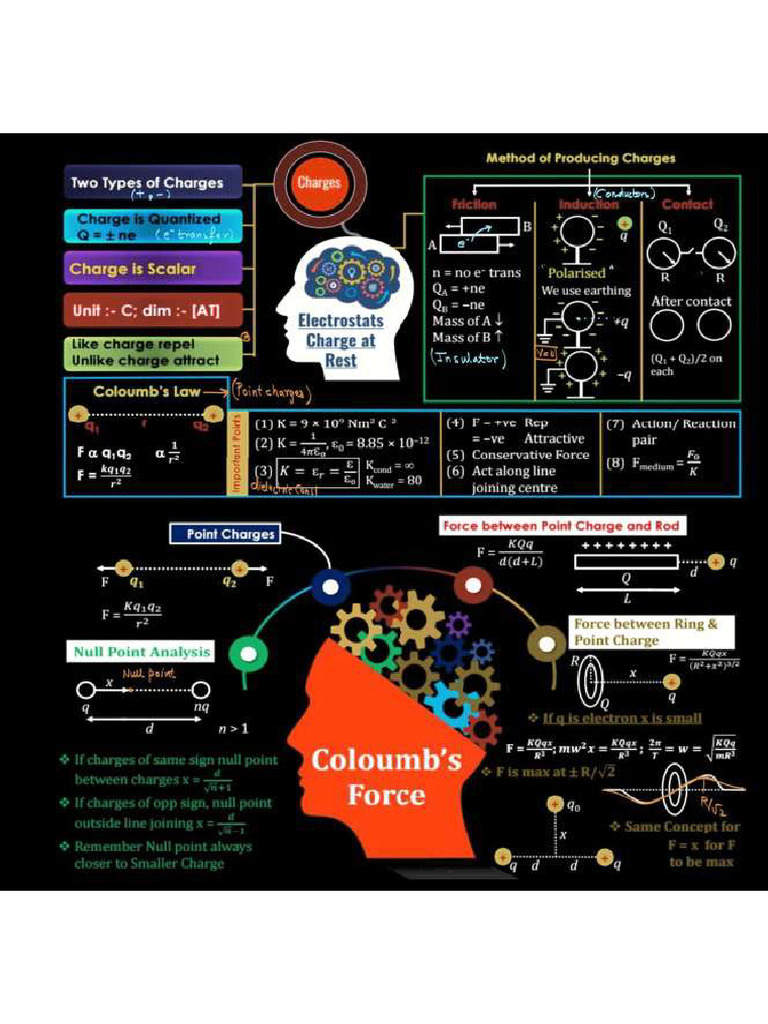 Quick Revision Electrostatics Pdf