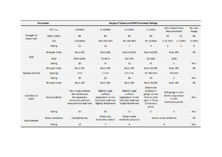 Rock Mass Classification 2 | PDF