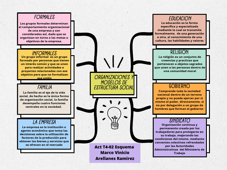 Mapa Conceptual Dinamica Social T4-02 Marco Vinicio | PDF | Business | Economias