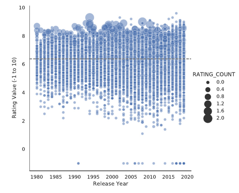 IMDb Ratings Over Time Graph | PDF