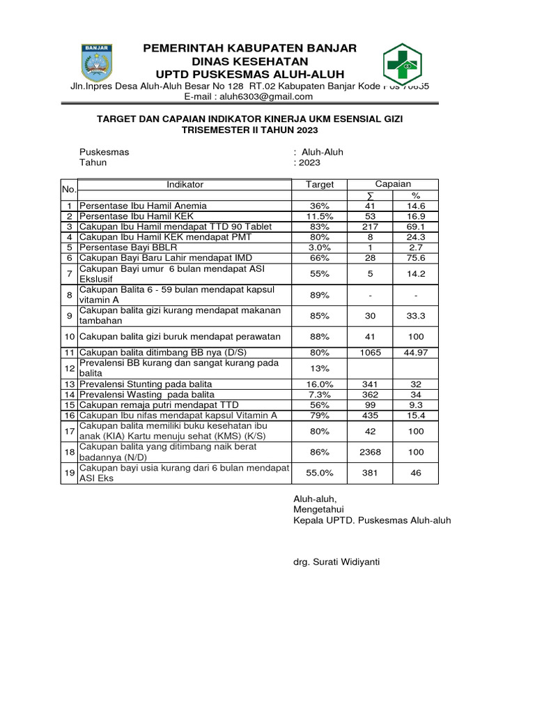 Target Dan Capaian Indikator Kinerja Esensial Gizi Tri Semester Ii | PDF | Kesehatan Holistik ...