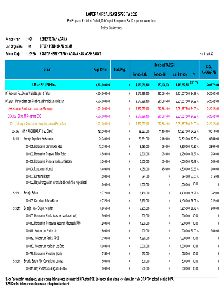 Laporan Realisasi Sp2D Ta 2023: Per Program Kegiatan Output Suboutput ...