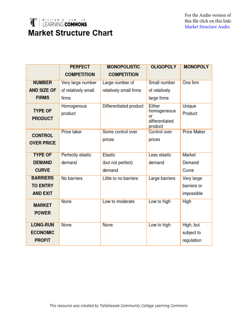 Market Structure Types Overview | PDF