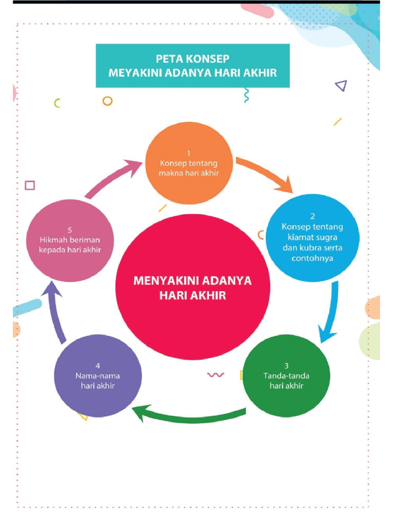 Peta Konsep Meyakini Adanya Hari Akhir | PDF