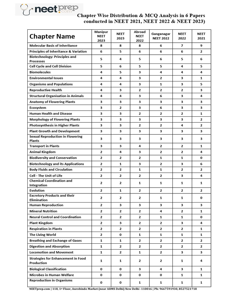 NEET Chapter-wise MCQ Analysis 2021-2023 | PDF | Electromagnetic ...
